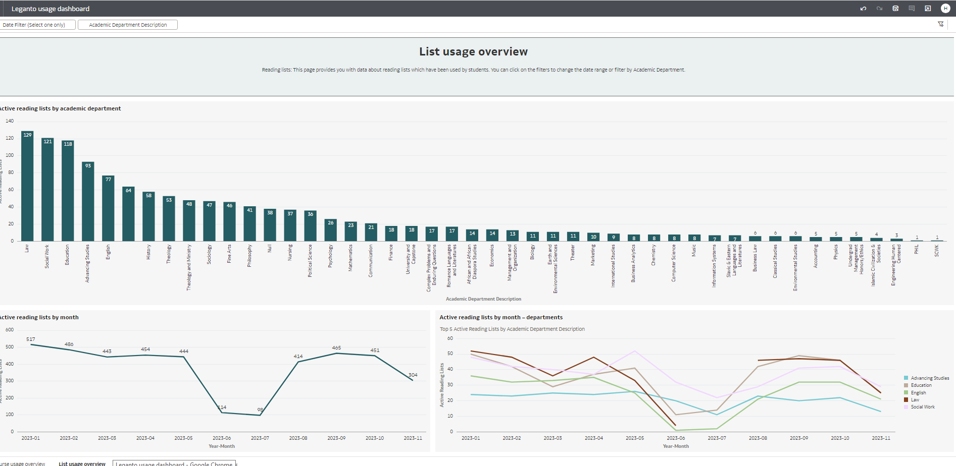 Leganto Librarian Analytics Reports 2022-2023 Focus Group – IGeLU